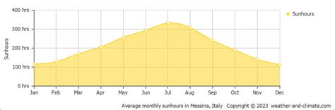Taormina Weather By Month Climate And Best Time To Visit