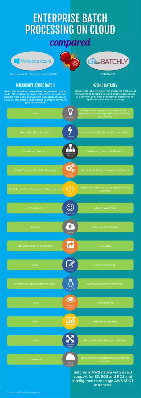Enterprise Cloud Batch Processing Compared Pdf