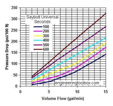 Oil Pipes Pressure Loss Vs Oil Flow