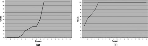 Grades For Milestone 4 A Before Milestone Wrapup B After Download Scientific Diagram