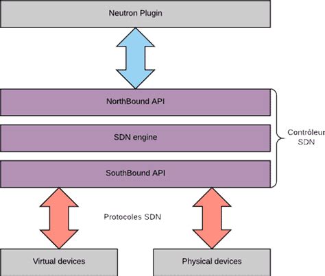Introduction à Neutron Le Naas Dopenstack Le Blog Dalter Way