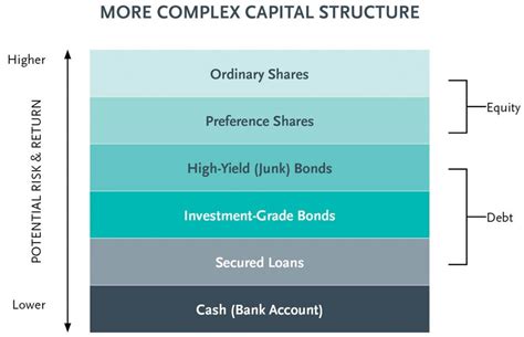 Capital Structure Explained At Riley Heinig Blog