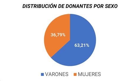Estadística De Extracciones Donantes De Sangre Aragón