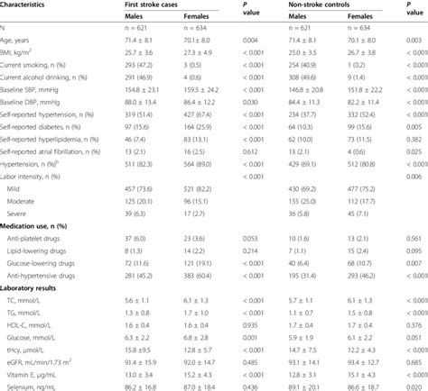 Baseline Characteristics Of Cases And Control Participants By Sex A