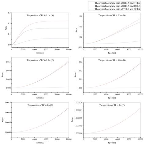 The Comparison Of Theoretical Accuracy Among Various Ls Methods