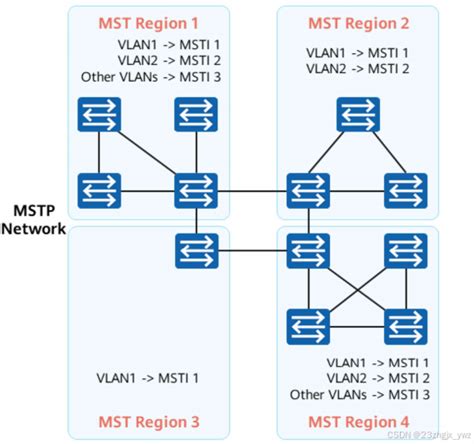 hcip mstp（多生成树协议）总结及实验步骤 mstp多生成树 csdn博客