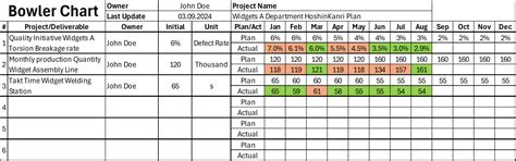 The Bowler Chart—tracking Your Projects