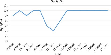 Oxygen Saturation Spo2 Level During The Surgery Download Scientific