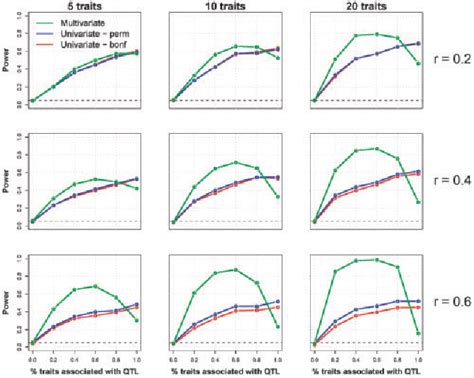 Figure 1 From Genetics And Population Analysis A Multivariate Test Of Association Semantic Scholar