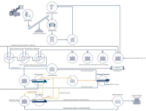 What Is Solvent Extraction Copper At Imogen Yuen Blog