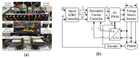 Wevj Free Full Text Smooth Speed Control Of Permanent Magnet Synchronous Machine Using Back