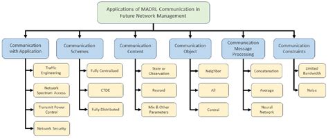 [논문 리뷰] Applications Of Multi Agent Deep Reinforcement Learning Communication In Network