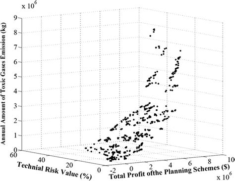 Three Dimensional Trade Off Curve Between Objective Functions