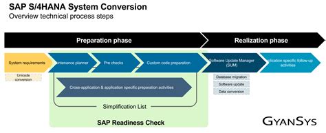 Roadmap To Sap S4hana A Strategy And Approach Gyansys