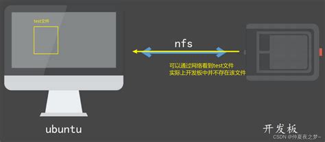 Tftp、nfs 服务器环境搭建tftp服务器 Csdn博客