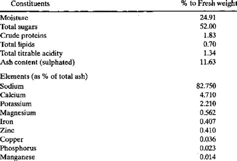 Approximate Chemical Composition Of The Crude Beet Molasses 7