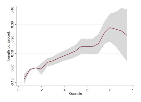 Figure A 2 Standard Quantile Regression Coefficients And Confidence