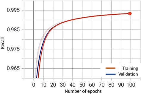 Recall Curves Of Training And Validation Set Download Scientific Diagram