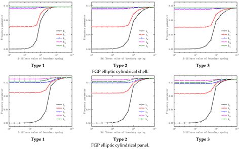 Dynamic Analysis Of Functionally Graded Porous Fgp Elliptic Cylindrical Shell Based On Jacobi