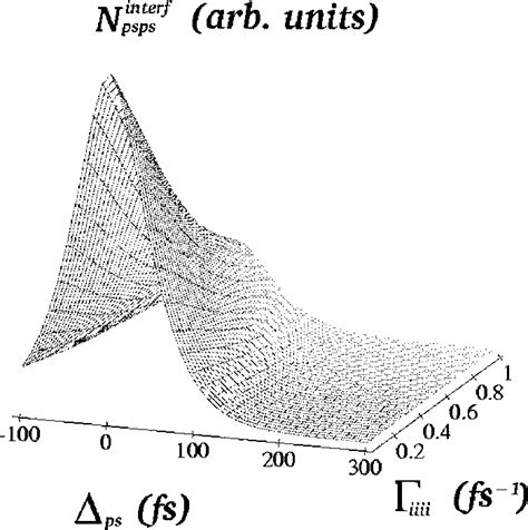 Variations Of The Delay Time Dependence Of The Crosscorrelation Curve