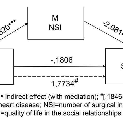 Model 1 Unstandardized Path Coefficients For Mediation Download