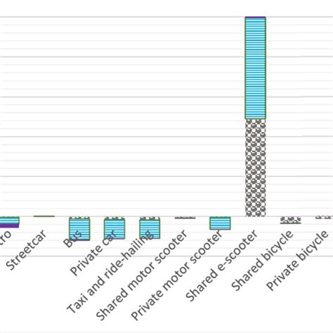 Modal Shifts Characteristics Trip Based Modal Shift Percentages