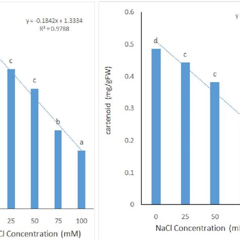 Effect Of The Interaction Of Salinity Levels On Physiological Download Scientific Diagram