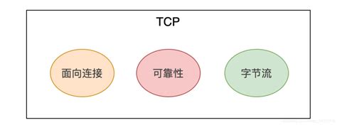 学习笔记 tcp和udp的区别和各自适用的场景 udp协议和tcp协议应该场景各是什么 二者有什么区别 csdn博客