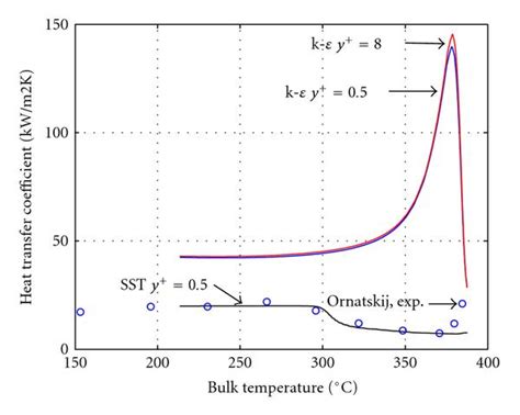Comparison Of Sst Turbulence Model K ε Model And Experiment By