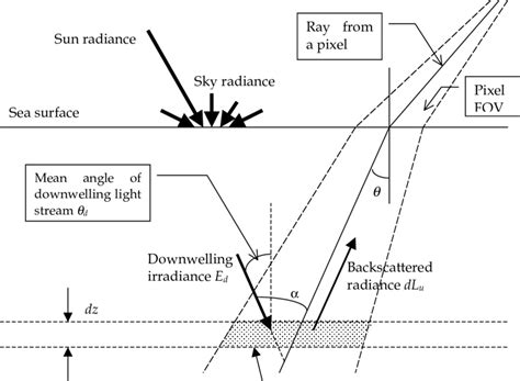 Calculation Of Radiance Into Individual Pixels Field Of View Fov Download Scientific Diagram