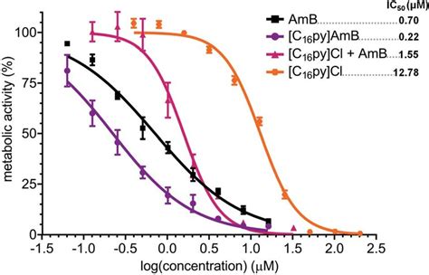 dose response curve and calculated ic 50 values in mm upper right