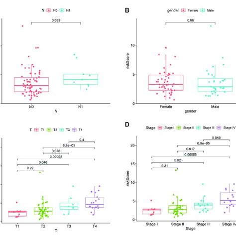 A Nomogram Constructed By Clinical T Stage And Riskscore In Test Cohort