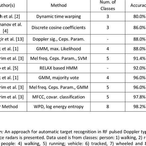 Number Of Classes And Accuracy Achieved In Published Results