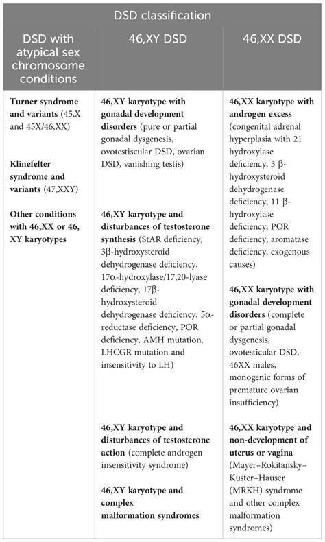 Frontiers Long Term Outcomes In Non Cah 46xx Dsd