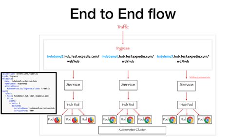Da Kube — Selenium Grid Using Kubernetes Docker Helm And Traefik By Ambighananthan Ragavan