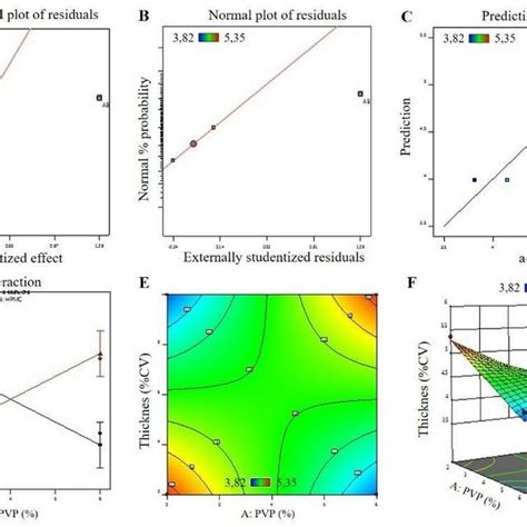 Model Analysis Results For Thickness Response A Half Normal Plot