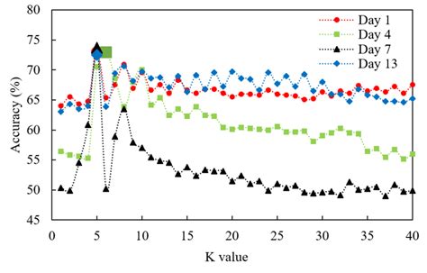 Prediction Accuracies As A Function Of K After 1 4 7 And 13 Day Of Download Scientific