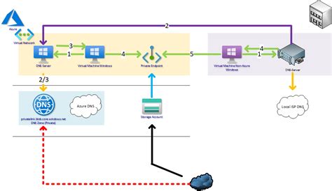 Azure Private Link And DNS Explained Bloggerz Cloud