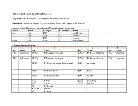 Handout Naming Of Polyatomic Ions Handout Naming Of Polyatomic Ions Polyatomic
