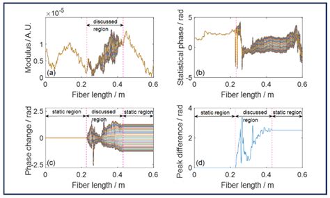 Research On The Conversion Coefficient In Coherent Φ Otdr And Its