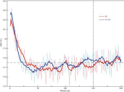 Evolution Of The Annual Mean Global Averaged Sst In The Pre Industrial