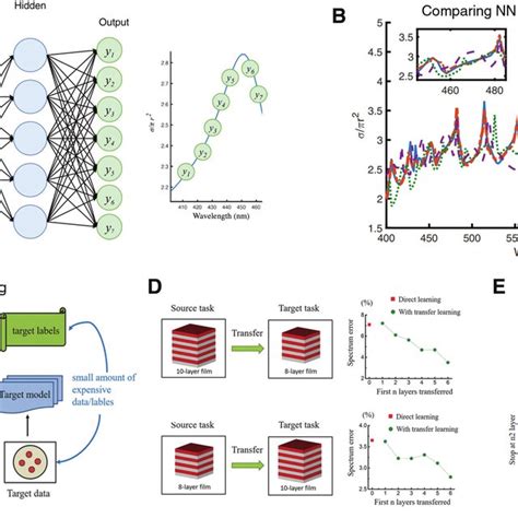 Pdf Deep Learning Enabled Inverse Design In Nanophotonics