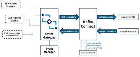 Using Kafka Connect With Event Endpoint Management