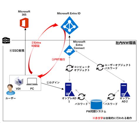 リクルートのpcをhybridにjoinしてみた〜microsoft Entra Hybrid Joinによるssoの実現〜 Recruit Tech Blog