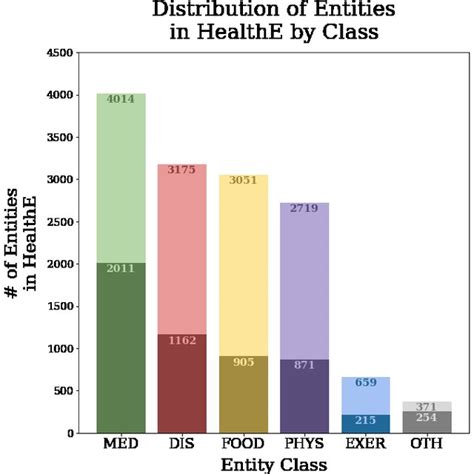 Distribution Of Entities By Class Label In Healthe The Light Bars