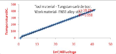 Figure 4 From The Measurement Of Chip Tool Interface Temperature In The