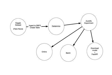 github noaht mlflow project best practices an example mlflow project