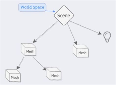 Threejs 坐标系（旋转跳跃，永不停歇） 知乎