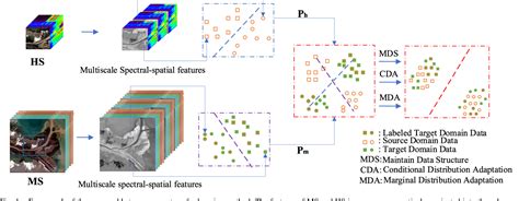 Figure 1 From Structure Preserved Discriminative Distribution Adaptation For Multihyperspectral