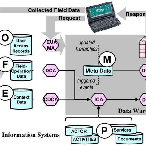 Proposed System Architecture Software Components Data Classification